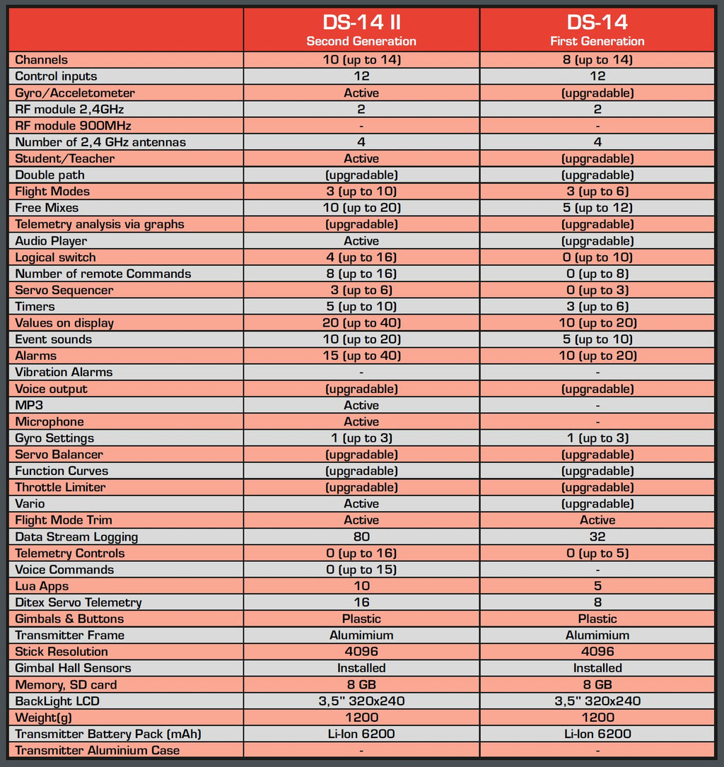 Jeti Duplex Radio System DS 14 II Multimode BLUE